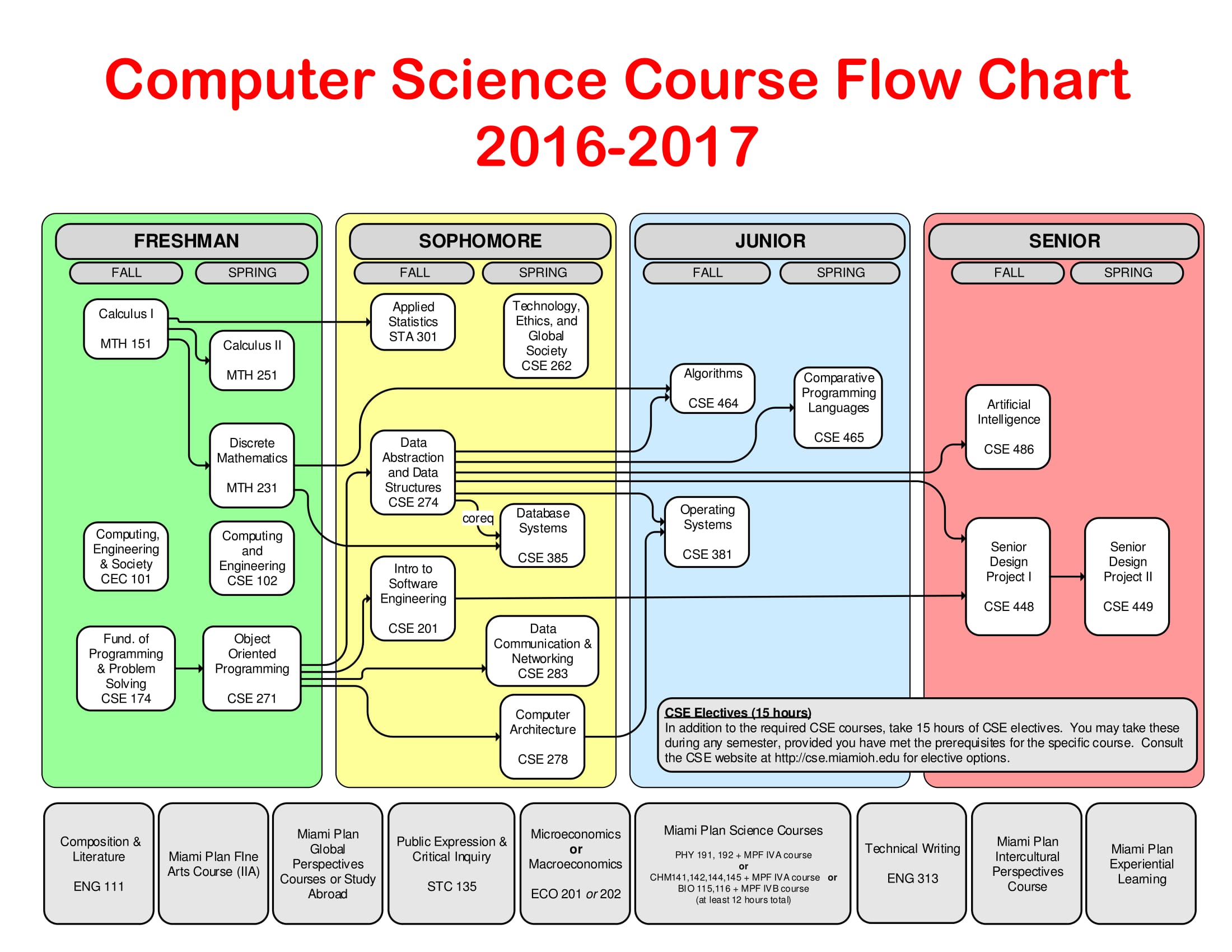 Computer Science Flowchart Ucf Ucf Computer Science Classes Crpodt